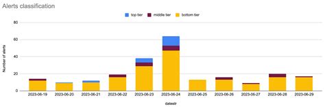 Uvitals An Anomaly Detection And Alerting System Uber Blog