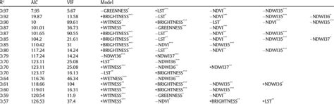Forward Step Wise Regression Selected Models Download Table Forward Step Wise Regression Selected Models Download Table