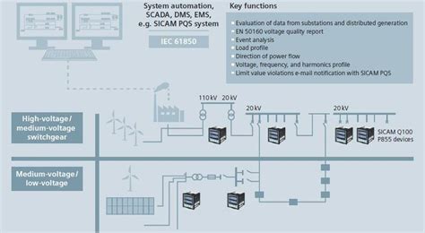 Application Voltage Quality On All Voltage Levels Of The Power Supply Download Scientific