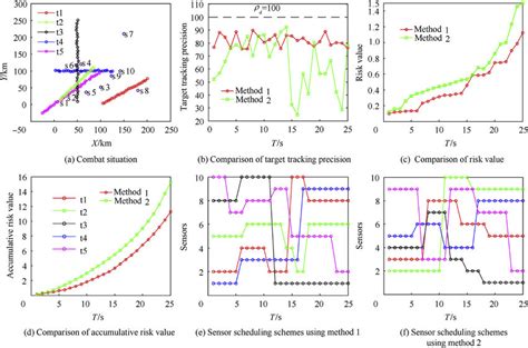 comparison of sensor scheduling methods when targets are moving in