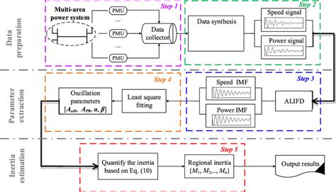 Flowchart For The Data Driven Regional Inertia Estimation Download