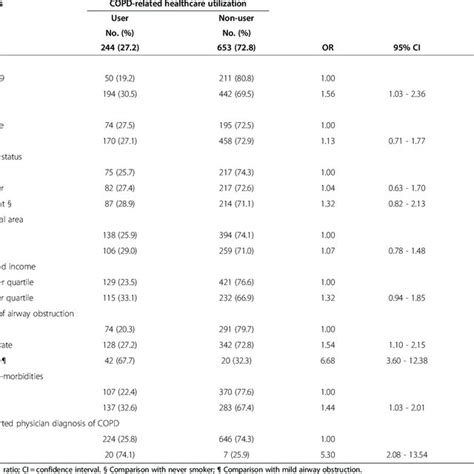 Performance In Pfts Stratified By Severity Of Airway Obstruction