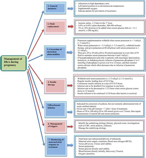 clinical management of diabetic ketoacidosis in pregnancy a review of current literature