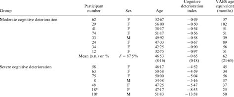 Characteristics And Cognitive Deterioration Indices Of Members Of The