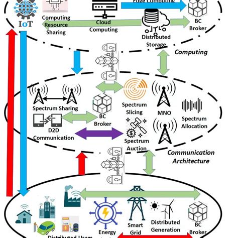 Blockchain Enabled Resource Management Framework In 6g Communications Download Scientific Diagram