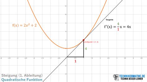 Hm1 Differentialquotient Einfach 1a Erklärt