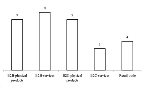 Classification Of The Examined Companies Sectoral Classification Of The Download Scientific