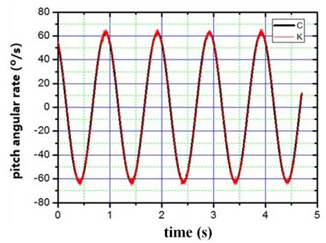 Comparison Between The Input Of Pitch Angular Rate And The Output Of Download Scientific
