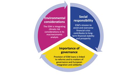 Esms Holistic Approach To Esg And Sustainable Prosperity European