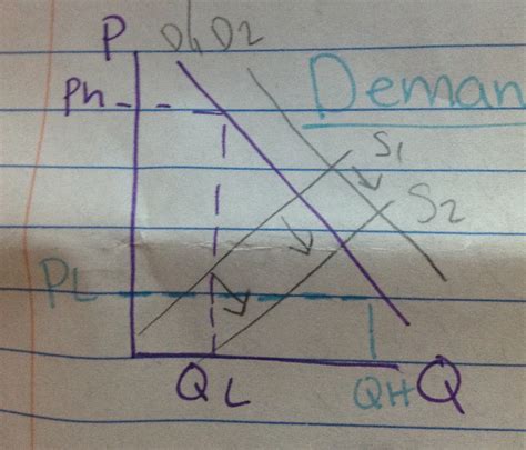 Demand Vs Quantity Demanded Mygoveconblog