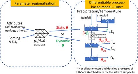 Differentiable Learnable Regionalized Process‐based Models With Multiphysical Outputs Can