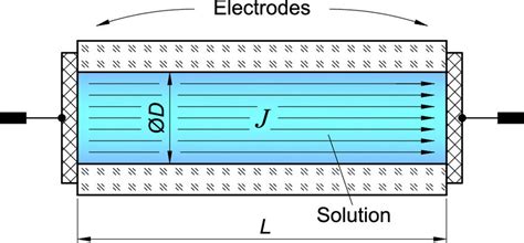 A Physical Model Of An Idealized Conductivity Cell With A Uniform