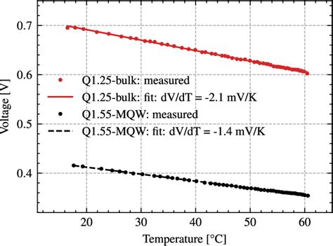 Figure 6 From Temperature Sensing Diode In InP Based Photonic Integration Technology Semantic