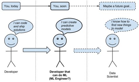 Machine Learning For Developers