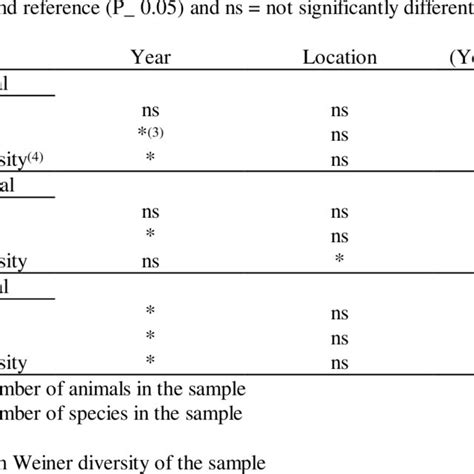 Results Of Analysis Of Covariance Ancova On Community Structure Download Table