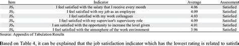 Description Of Job Satisfaction Variable X1 Download Scientific Diagram