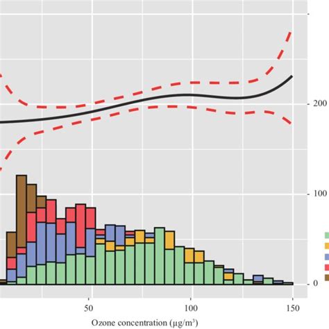 Exposure Response Curve For The Association Of Ozone Concentrations Download Scientific Diagram