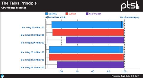 A Final Look At The OpenGL Vs Vulkan Performance For Talos Principle Phoronix
