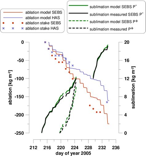 Measured And Modelled Cumulative Sublimation And Ablation For The Sebs