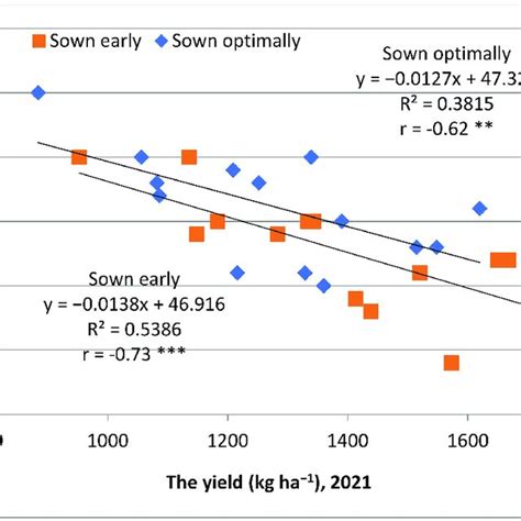 Relationships Between Yields And Degree Of Weed Infestation 2021