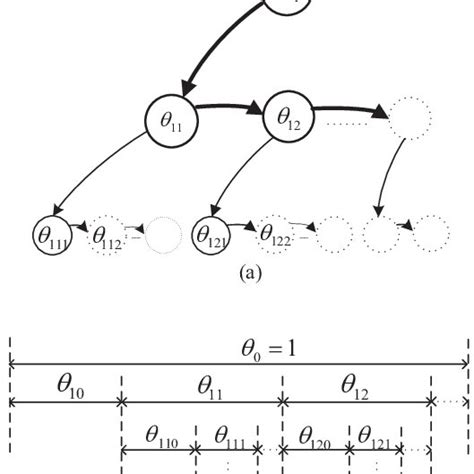 Illustrations For A Tree Stick Breaking Process And B Hierarchical Download Scientific