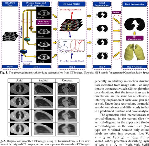 Three Different Scales Of 3d Gaussian Kernels Download Scientific Diagram