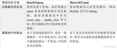 离线数仓中数据同步离线同步 Csdn博客