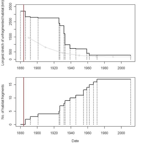 7 Timing Of Indus Dolphin Habitat Subdivision And The Decline In Size