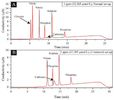 Figure 2 From On Line Chloride Removal From Ion Chromatography For Trace Level Analyses Of
