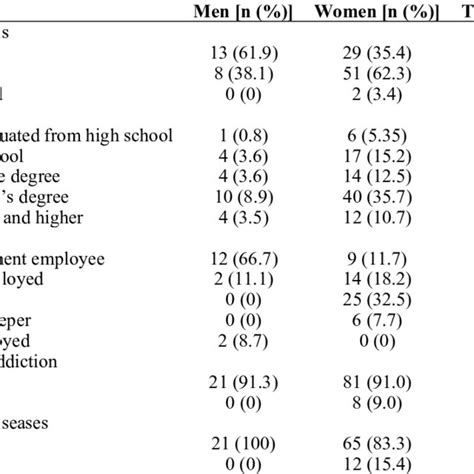 The Participants Demographic Information Divided By Sex Download