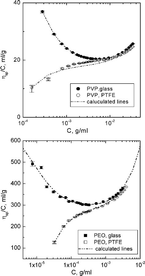 Semi Logarithmic Plots Of Reduced Viscosity Versus Concentration For