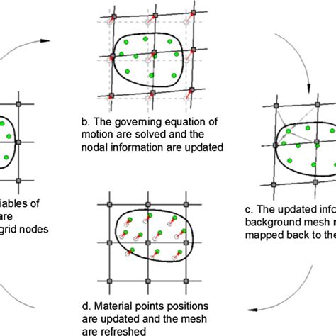 Computation Scheme Of Mpm A Interpolate Mps State Variables To The