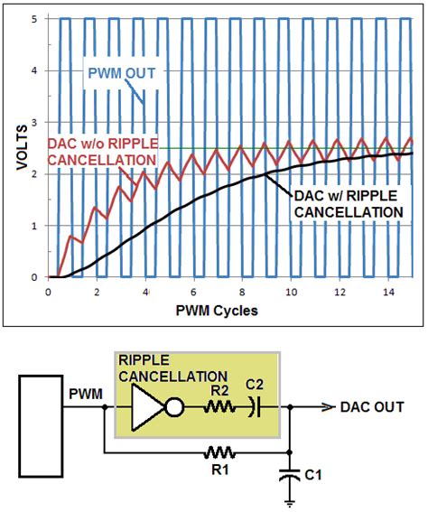 Cancel Pwm Dac Ripple And Power Supply Noise Edn Asia