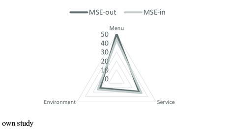 Importance Level Of Areas In Mse Models Download Scientific Diagram
