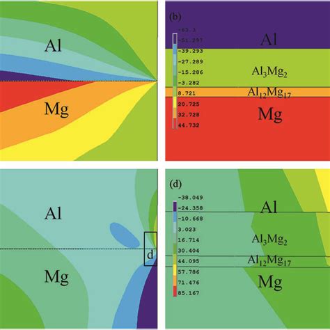 Distribution Of Stress Calculated By Ansys A And B σx C And D