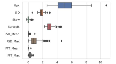 Box Plot Of Part EEG Data Showing Varying Magnitude Of Differnt Features Download Scientific