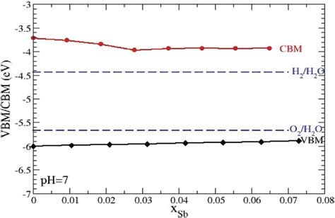 Valence Band Maximum And Conduction Band Minimum Positions Calculated