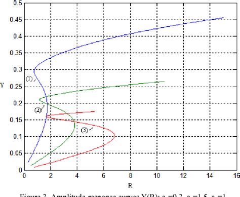 Figure 1 From On Jump Resonance In Nonlinear And Linear Coupled