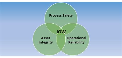 Operational Reliability And Integrity Operating Windows And Process Safety
