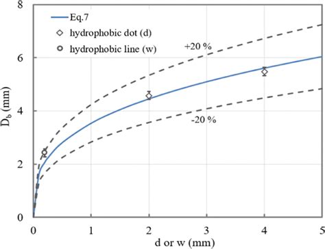 Bubble Departure Diameter For Patterned Wettability Surfaces Download Scientific Diagram
