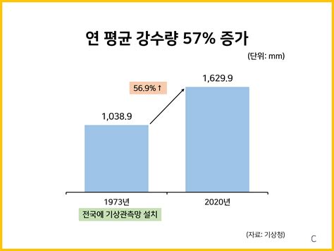 연 평균 강수량 57 증가 통계자료