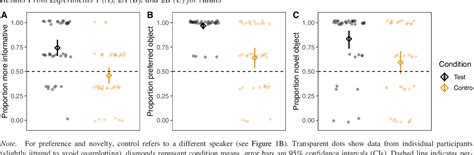 Figure 2 From Predicting Pragmatic Cue Integration In Adults And
