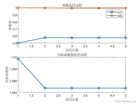 【matlab算法】牛顿法（newton‘s Method）（附matlab完整代码）matalab Newton Csdn博客
