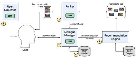 Overview Of Key Contributions From Recllm 1 A Dialogue Management Download Scientific