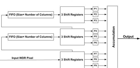 convolution diagram for the field programmable gate array fpga