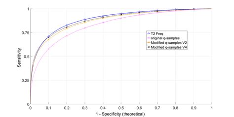 Figure A91 The Roc Curves For Various Frequency Domain Detection