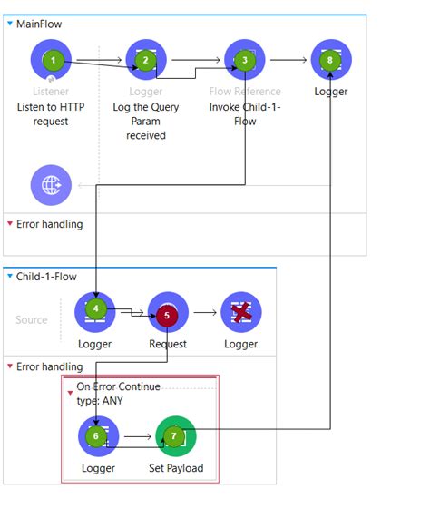 Error Handling In Mulesoft