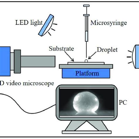 Illustration Of The Experimental Setup For Droplet Evaporation