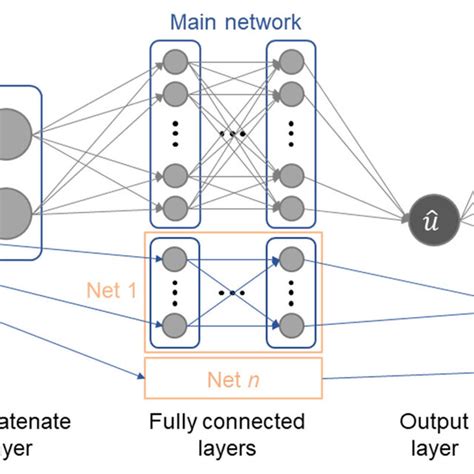 The Architecture Of The Physics Informed Neural Network Considering The Download Scientific