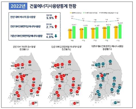 건물e사용량 총에너지사용량 증가세